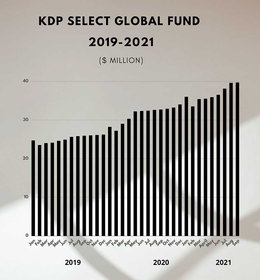 Kindle Unlimited KDP Fund Rate Of Increase Slows Down While KENP Rate Kindle Unlimited KDP Fund Rate Of Increase Slows Down While KENP Rate